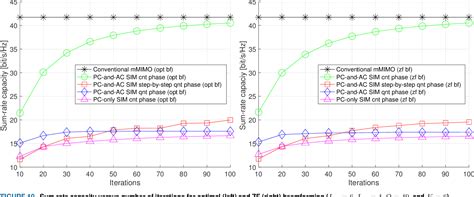 Figure 10 From Design Of Stacked Intelligent Metasurfaces With Reconfigurable Amplitude And