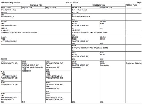 The Fcc Table Of Frequency Allocations For The Frequency Range 9 90 Download Scientific Diagram