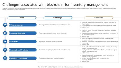 Challenges Associated Blockchain In Manufacturing A Guide To Industrial Ppt Powerpoint Bct Ss V