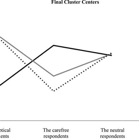 Three Subgroups And Their Mean Value On Trust Perception Risk Beliefs
