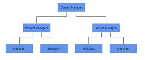 Automatic Layout In WPF Diagram Control Syncfusion