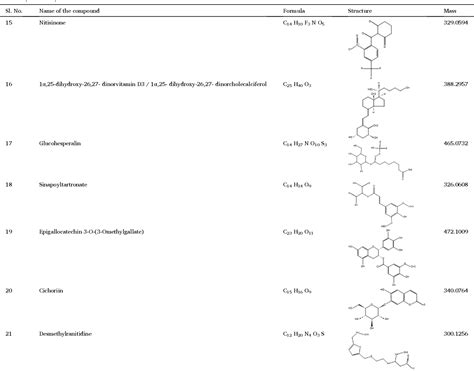 Table 5 From Sonochemical Synthesis Of Ce Tio2 Nanocatalyst And Subsequent Application For