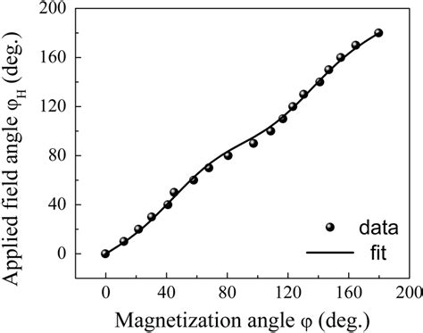 Plot Of Magnetization Angle Versus Applied Field Angle The Solid Download High Resolution