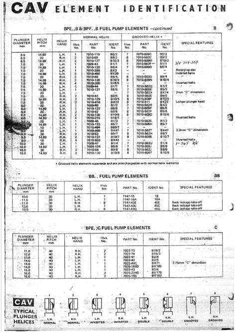 Cav Element Identification