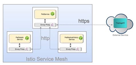 nithin mallya on linkedin simplifying microservices with istio in