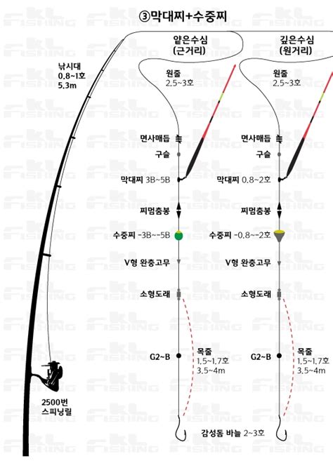 감성돔 낚시채비법 7개 네이버 블로그