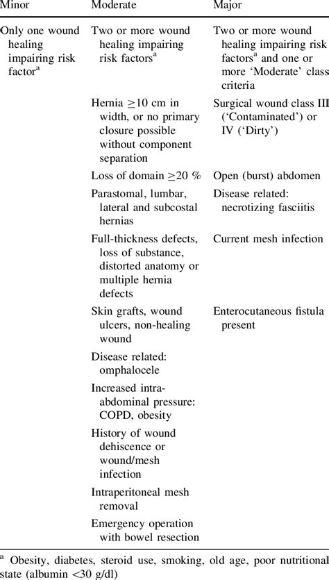 Complex Hernia Criteria Grouped In The Patient Severity Classes