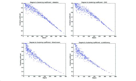 The Relationship Between Clustering Coefficient And Node Degree In