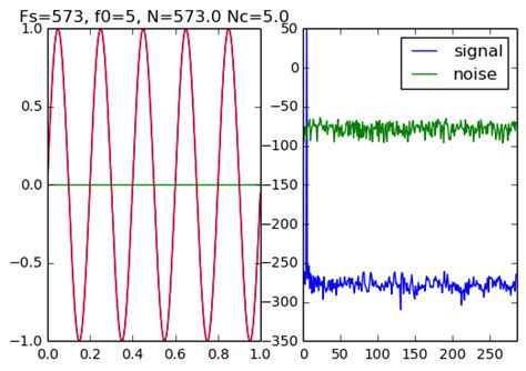 Fourier Transform Coherent Sampling And The Distribution Of Quantization Noise Signal