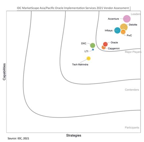 Infosys Has Been Positioned As A Leader In Idc Marketscape For Asia Pacific Oracle