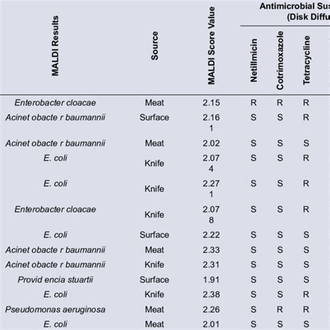 Maldi Results And Antimicrobial Susceptibility Testing Using Disk