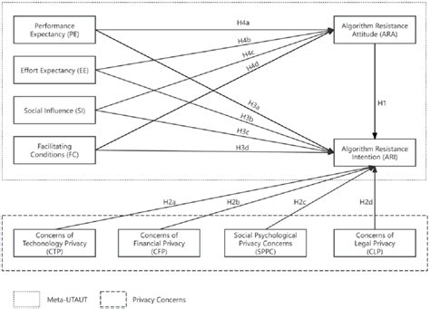 Theoretical Research Model Download Scientific Diagram