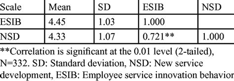 Bivariate Correlation Matrices Download Table