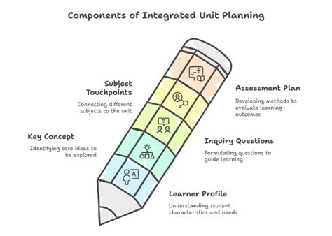 Ib Curriculum Integration Fostering 21st‑century And Sel Skills