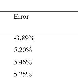 Prediction Of Standard Deviation Model Error Download Table