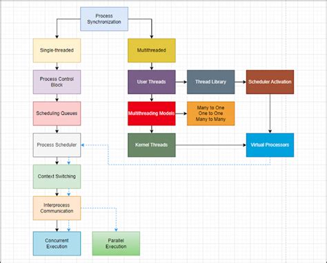 Os Theory Concept Map
