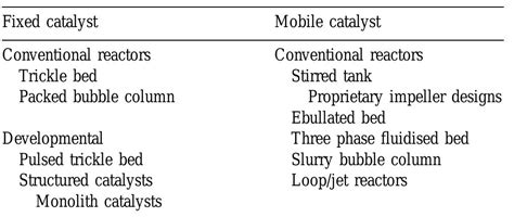 Multi Phase Reactors— A Selection Table 1