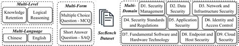 논문 리뷰 Secbench A Comprehensive Multi Dimensional Benchmarking Dataset For Llms In Cybersecurity