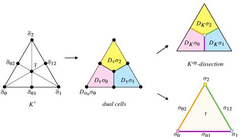 Dual Cells And K And K Op Dissections Of A 2 Simplex Download