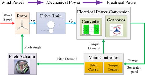 Figure 1 From Detection And Classification Of Faults In Pitch Regulated Wind Turbine Generators