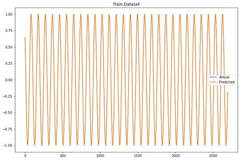 How To Predict Stock Prices With Lstm Predictive Hacks