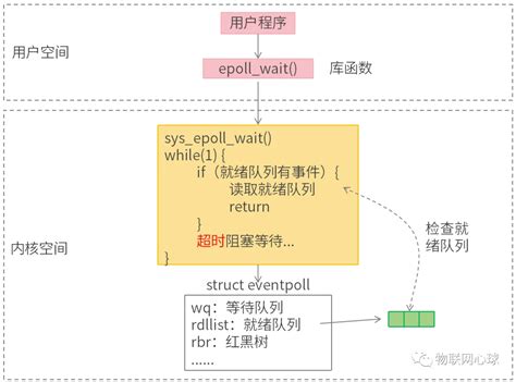 一篇文章让你真正搞懂epoll机制 哔哩哔哩