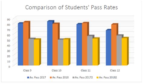 Bar Chart Showing Comparative Analysis Of Pass Rates In Examination In Download Scientific