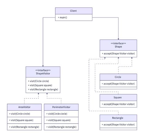 行为设计模式：访问者设计模式访客 设计模式 Csdn博客