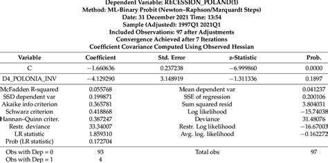 Probit Poland 1997q1 2021q1 Download Scientific Diagram