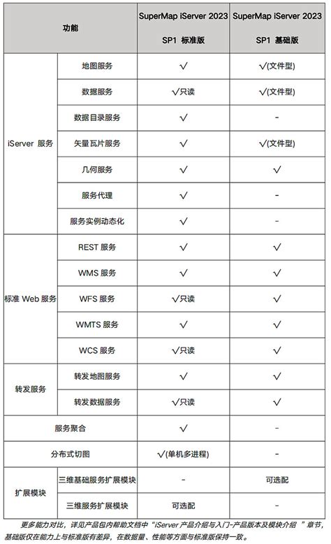 超图软件：supermap Iserver Basic 上架软件商店 乐享技术supermap Iserver全新版本——基础版（basic
