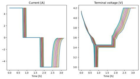 Simulating Long Experiments — Pybamm V2561dev41g56450f87c Manual