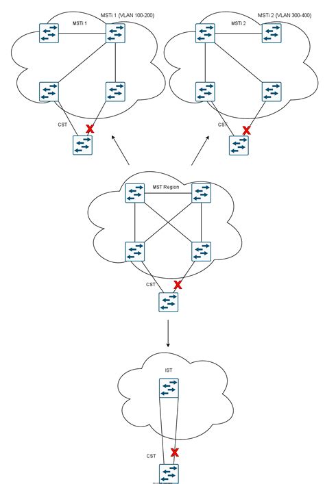Multiple Spanning Tree Protocol Ieee 802 1s Smenode