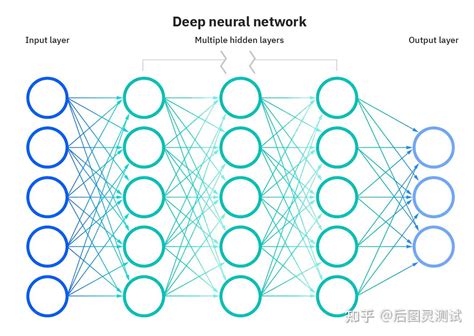 概念区别：ai、机器学习、神经网络、深度学习 知乎