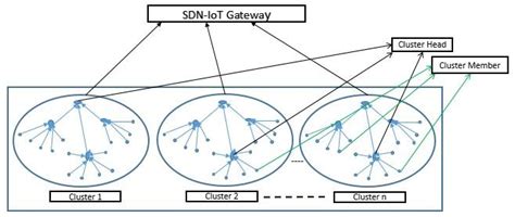 Clusters Head Selection Process Download Scientific Diagram