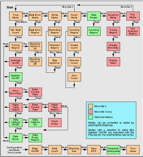 MicroSet Flow Chart MicroSet Clock And Watch Timer
