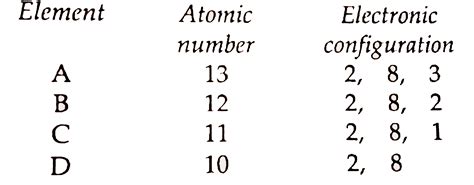In The Following Set Of Elements One Element Does Not Belong To The Set Select This Element