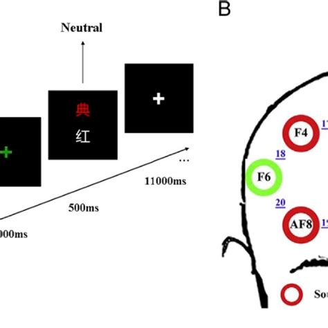 An Illustration Of The Stroop Task And Spatial Arrangement Of The Fnirs Download Scientific