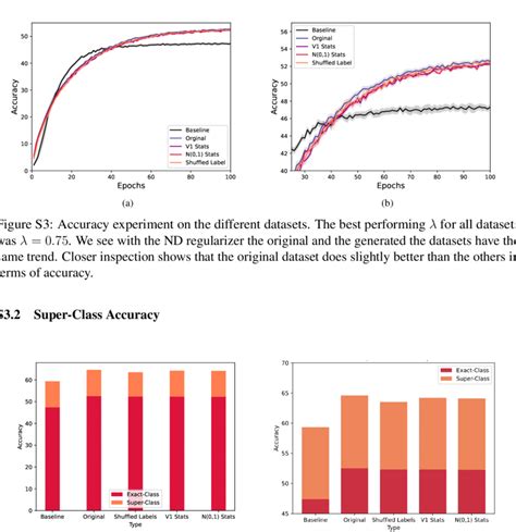 Figure S4 Super Class Accuracy Experiment On The Different Datasets