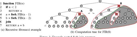 Figure 1 From Localized Fault Recovery For Nested Fork Join Programs Semantic Scholar