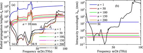 Spectra Of The Radial A Propagation Lengths And B Wavelength Of
