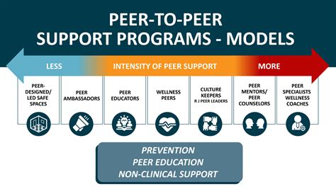 peer to peer mental health support california school based health