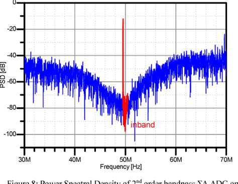 Figure 1 From A Reconfigurable Continuous Time ΔΣ Adc Using A Digitally