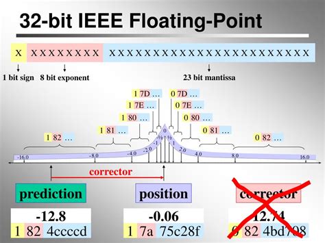 PPT Lossless Compression Of Floating Point Geometry PowerPoint Presentation ID