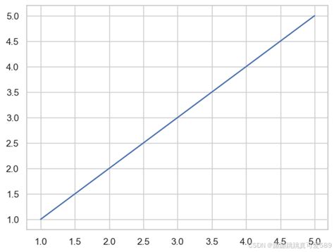 python 数据可视化（seaborn二：绘图一：柱状图，直方图，折线图，散点图，盒图） seaborn 折线图 csdn博客
