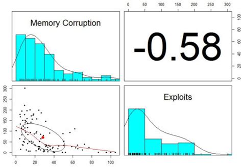 Pair Plot Of Monthly Disclosures On Memory Corruption And Exploit Download Scientific Diagram