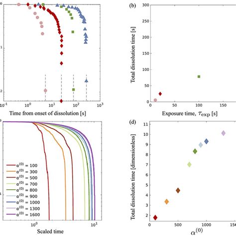 Comparison Of Experimental Data From 27 For Dissolution Time In