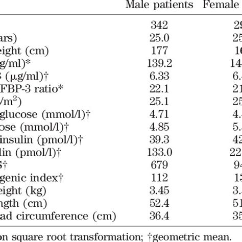 Basic Descriptive Data For The Bcg Population Cohort By Sex Download