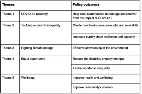 Embedding Social Value In Procurements Bird And Bird