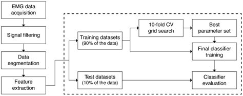 Electromyogram Based Classification Of Hand And Finger Gestures Using Artificial Neural Networks