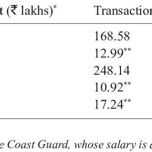 Estimated Net Social Benefit Due To SFB Download Table